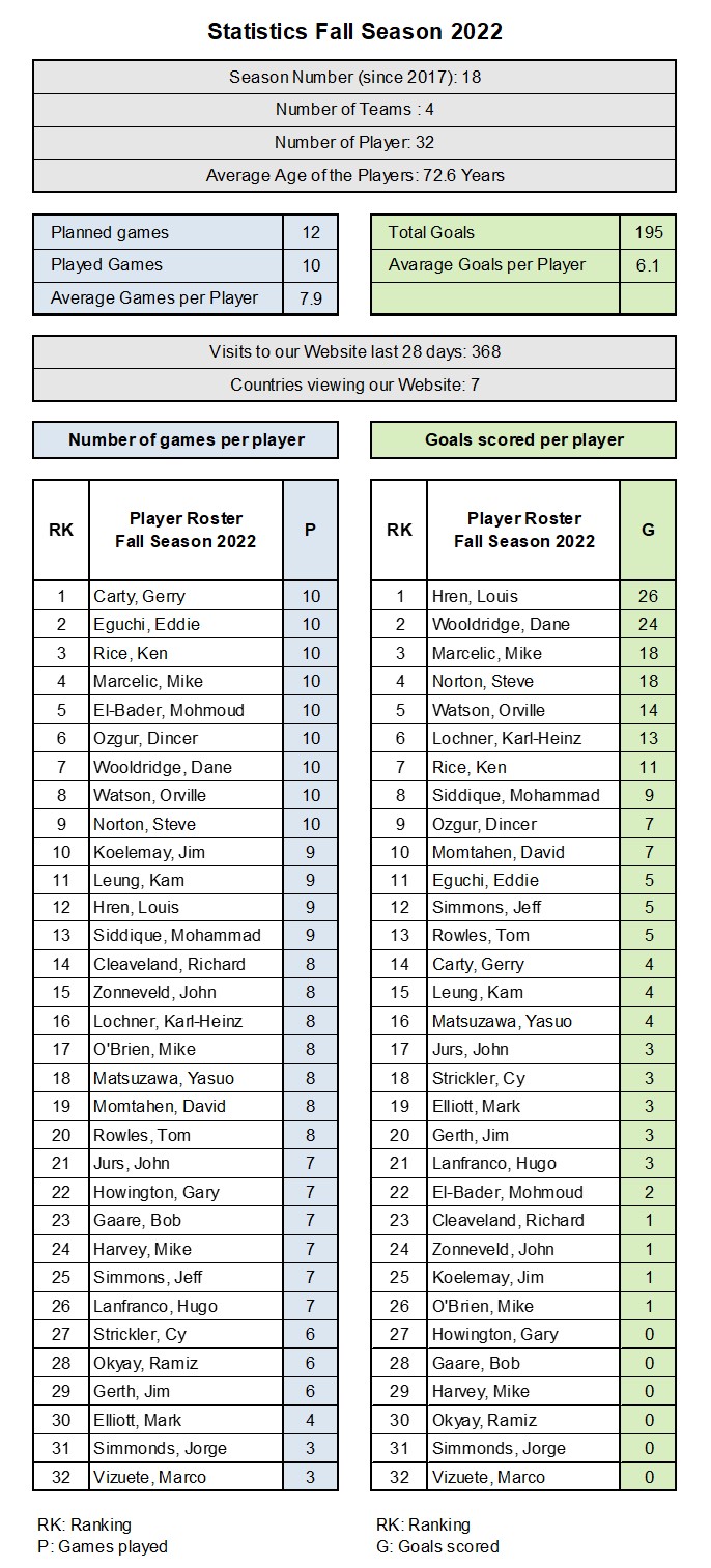 Player Statistics | ROSWELL SENIORS SOCCER